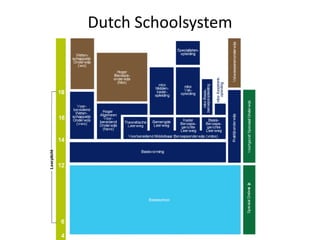 Presentatie schoolleven spanje nederland | PPTX