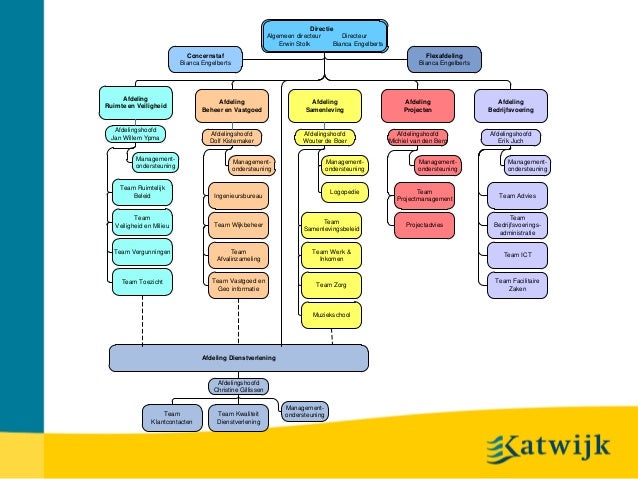 Presentatie Strategische Personeelsplanning 'The Katwijk Way'