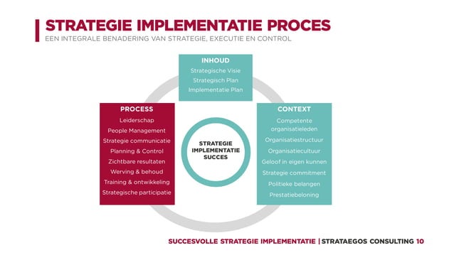 Presentatie | Succesvolle Strategie Implementatie