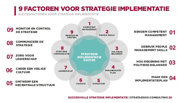Presentatie | Succesvolle Strategie Implementatie