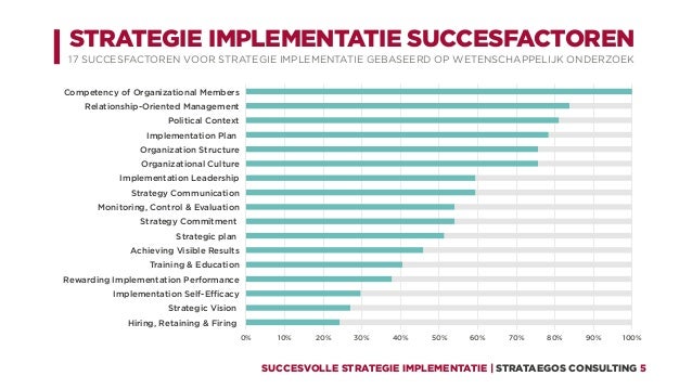 Presentatie | Succesvolle Strategie Implementatie