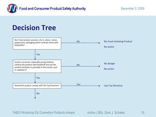 Food Imitating Cosmetic Products | PPT