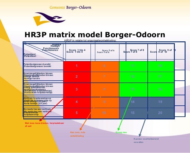 Presentatie Strategische personeelsplanning en gesprekkencyclus invoe…