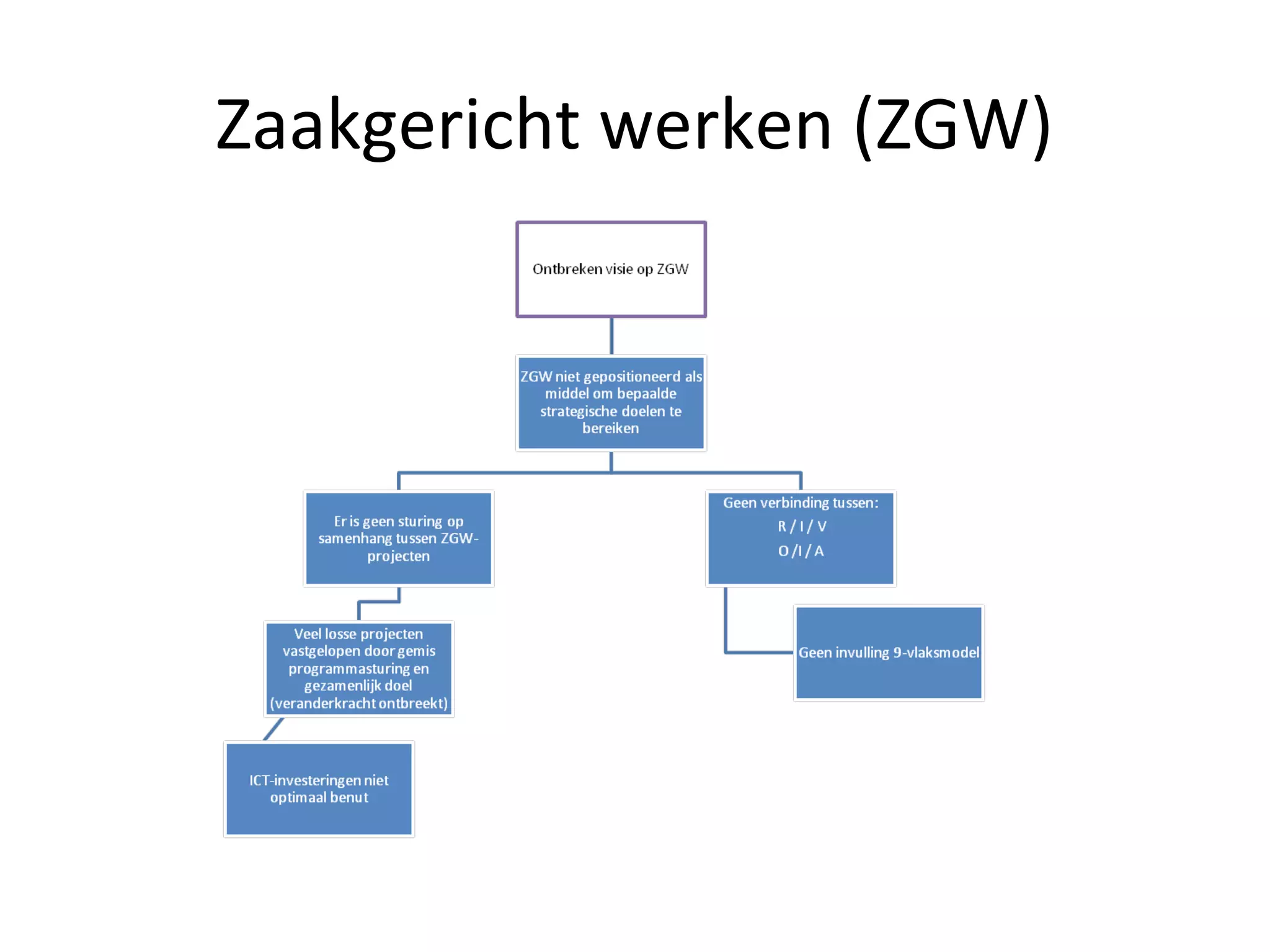 Opdracht 08: Presentatie waarderend onderzoek | PPT