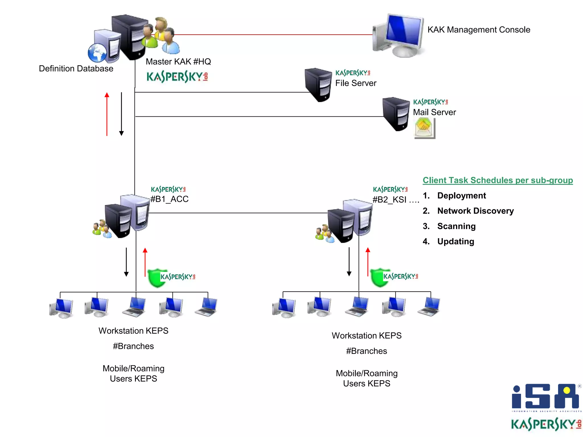 Deployment Scenarios KES4B [Kaspersky] | PPT