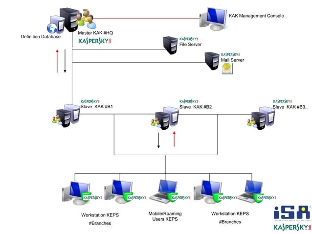 Deployment Scenarios KES4B [Kaspersky] | PPT