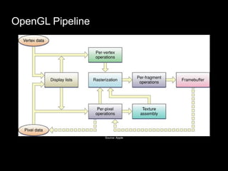 Accelerometer and OpenGL | PPT