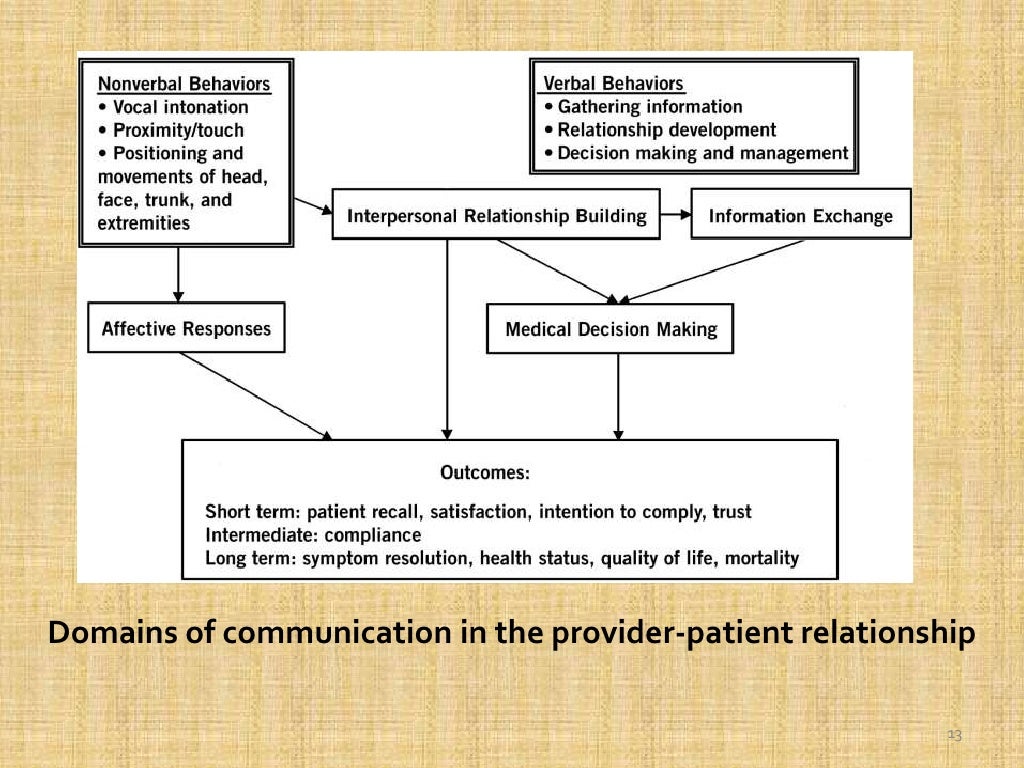 Doctor Patient Communication