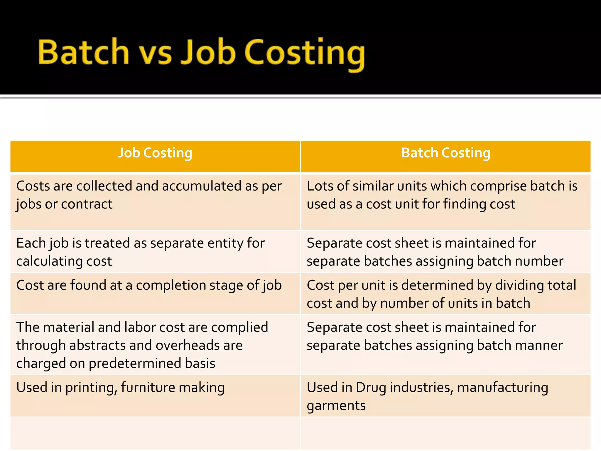 Batch CostingPresentation 1 | PPT
