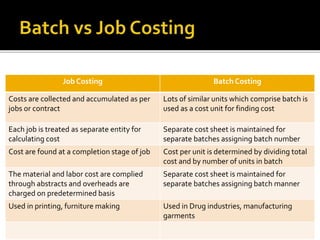 Batch CostingPresentation 1 | PPT