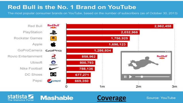 Red Bull - Marketing Strategy | PDF