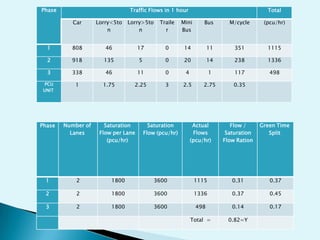 traffic light setting | PPT