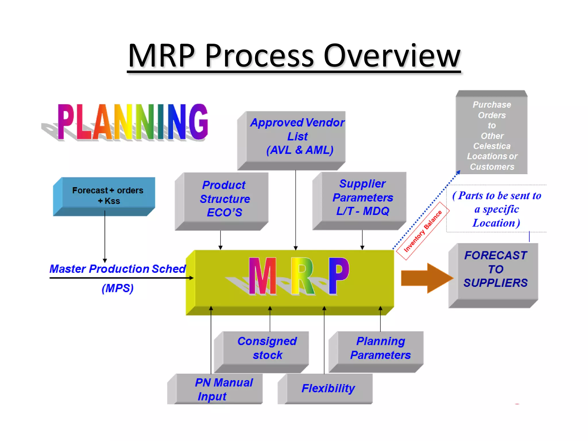 Presentation | PPTX | Logistics | Business