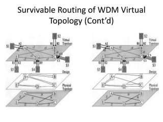Optical Network Survivability | PPTX
