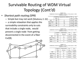 Optical Network Survivability | PPTX