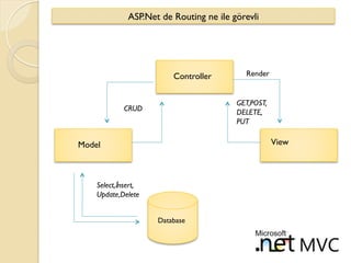 ASP.Net MVC ile Web Uygulamaları -3(Routing) | PPT
