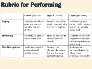 Layered Curriculum Presentation | PPT