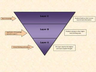Layered Curriculum Presentation | PPT