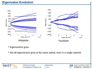 Network Growth and the Spectral Evolution Model | PDF