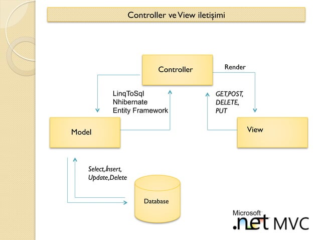 Aspnet Mvc Ile Web Uygulamaları 4model Ppt