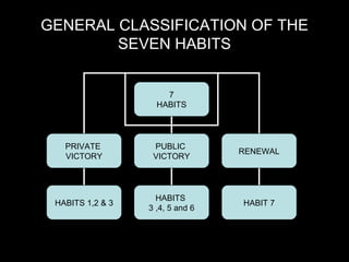 The 7 habits of highly effective people | PPT