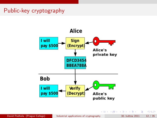 Industrial Applications of Cryptography | PPT