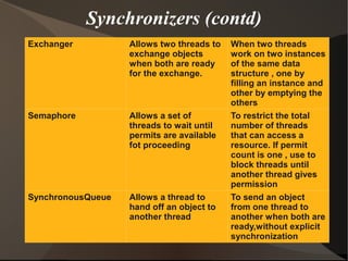 Multithreading Concepts | ODP