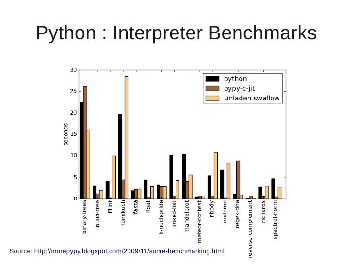Python Performance 101