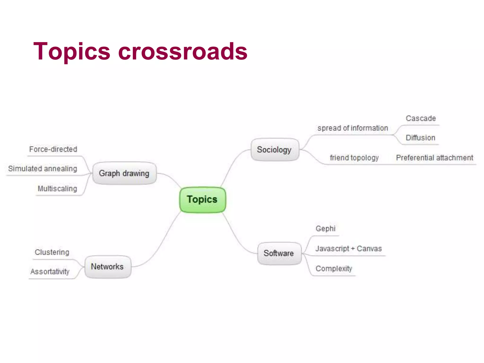Visualization of evolutionary cascades of messages using force-directed ...