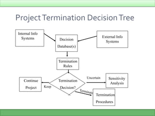 Project Termination | PPTX