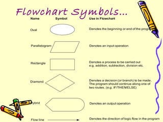 Flowcharts | PPT