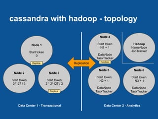 Online Analytics with Hadoop and Cassandra | PDF
