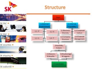 SK Group Simple Analysis | PPT