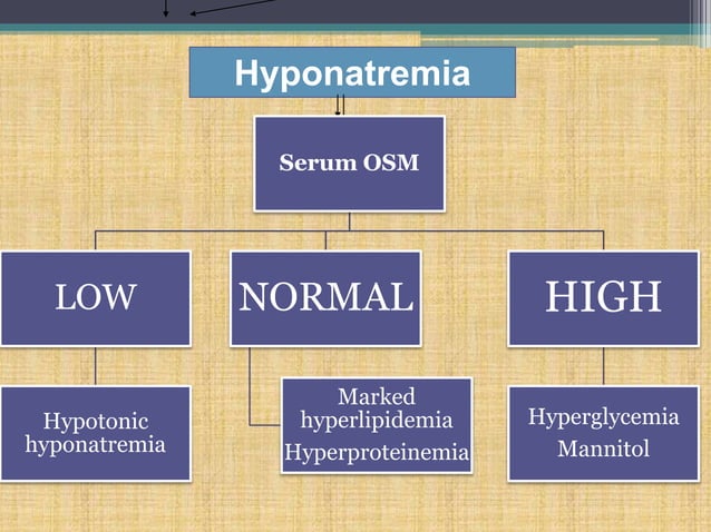 Disorder of sodium imbalance | PPTX