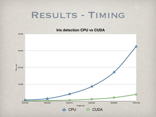 CUDA based Iris Detection based on Hough Transform | KEY