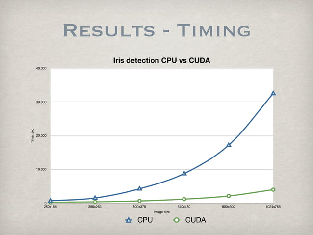 Cuda Based Iris Detection Based On Hough Transform Key