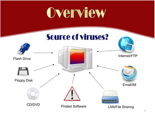 Signature based virus detection and protection system | PPT
