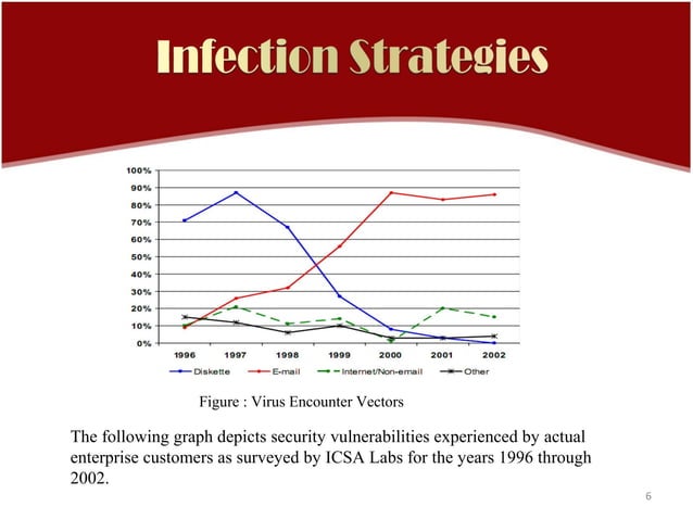 Signature Based Virus Detection And Protection System Ppt