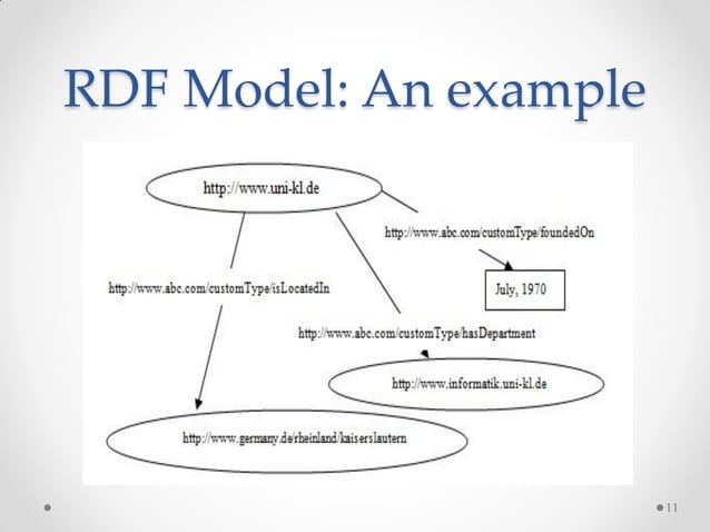 RDF Seminar Presentation | PPT