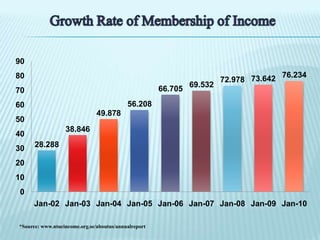 MODERNIZATION OF NTUC INCOME | PPSX