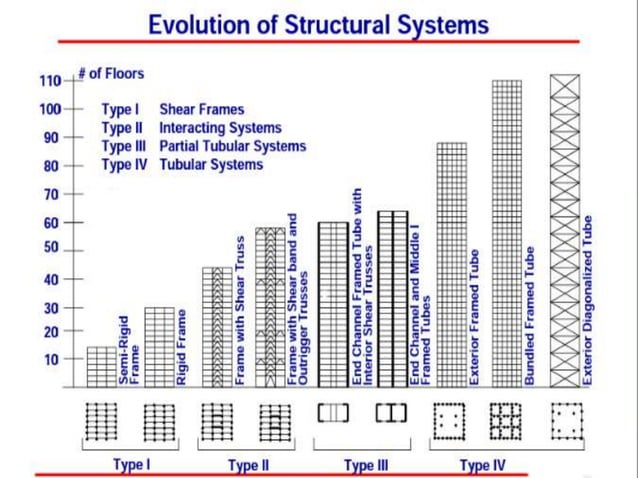 Bundled Tube Structural System | PPTX | Civil Engineering Industry ...