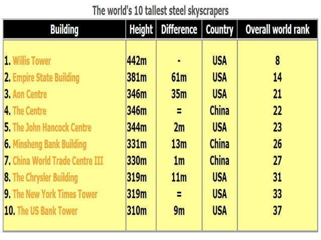 Bundled Tube Structural System | PPTX | Civil Engineering Industry ...