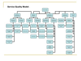 Comparative analysis of Retail chains based on SERVQUAL Model | PPT