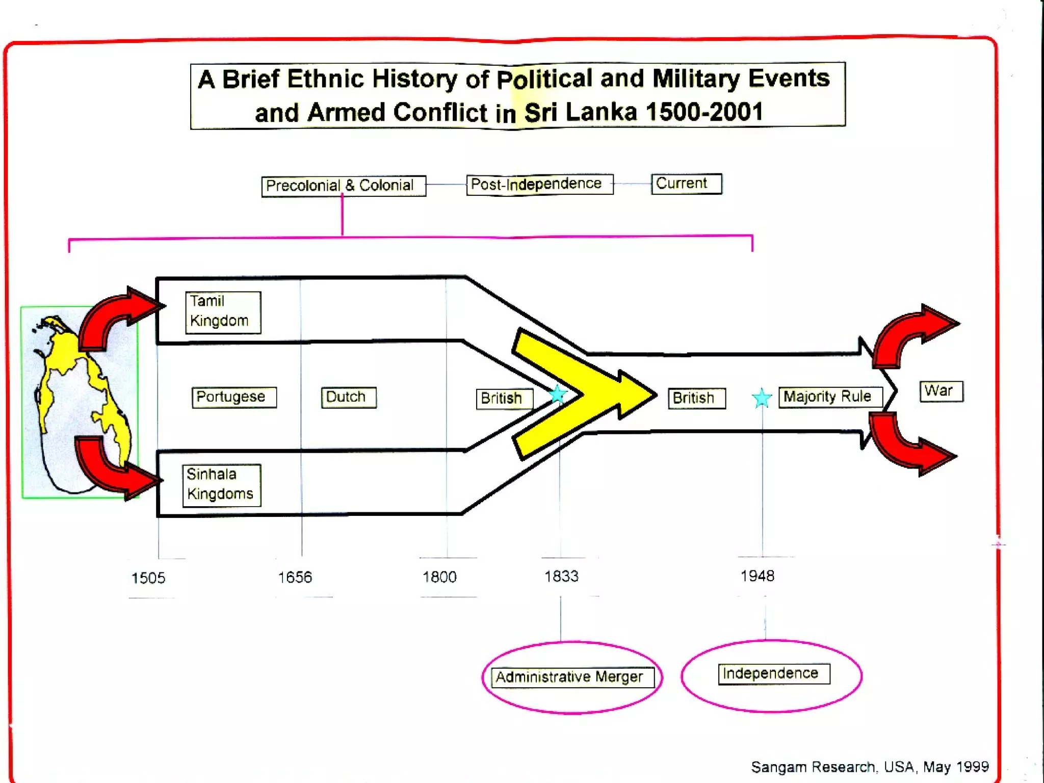 History of Tamils in Ceylon (Sri Lanka) | PPT
