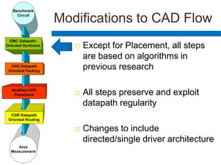 FPGA Architecture Presentation | PPTX | Programming Languages | Computing