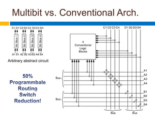 FPGA Architecture Presentation | PPTX | Programming Languages | Computing