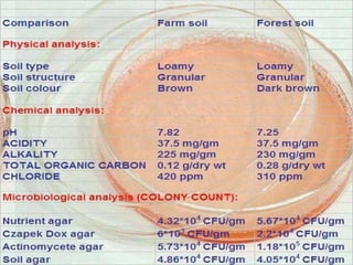 Chemical & Microbial analysis of farm & forest soil | PPT