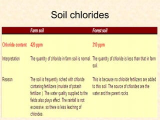 Chemical & Microbial analysis of farm & forest soil | PPT