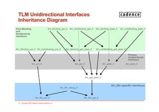 Presentation systemc | PDF