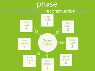 secret sharing schemes | PPTX